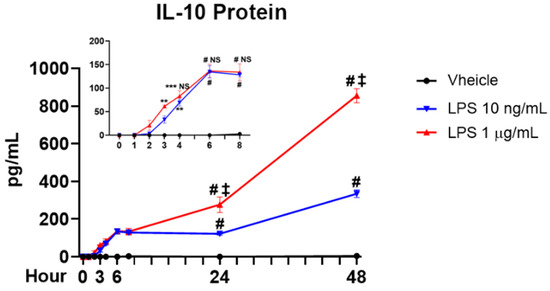 Early-Released Interleukin-10 Significantly Inhibits Lipopolysaccharide ...