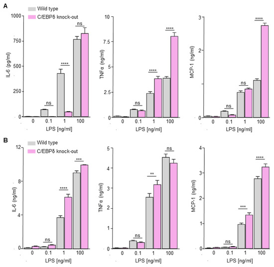 CEBPD Potentiates the Macrophage Inflammatory Response but CEBPD Knock ...