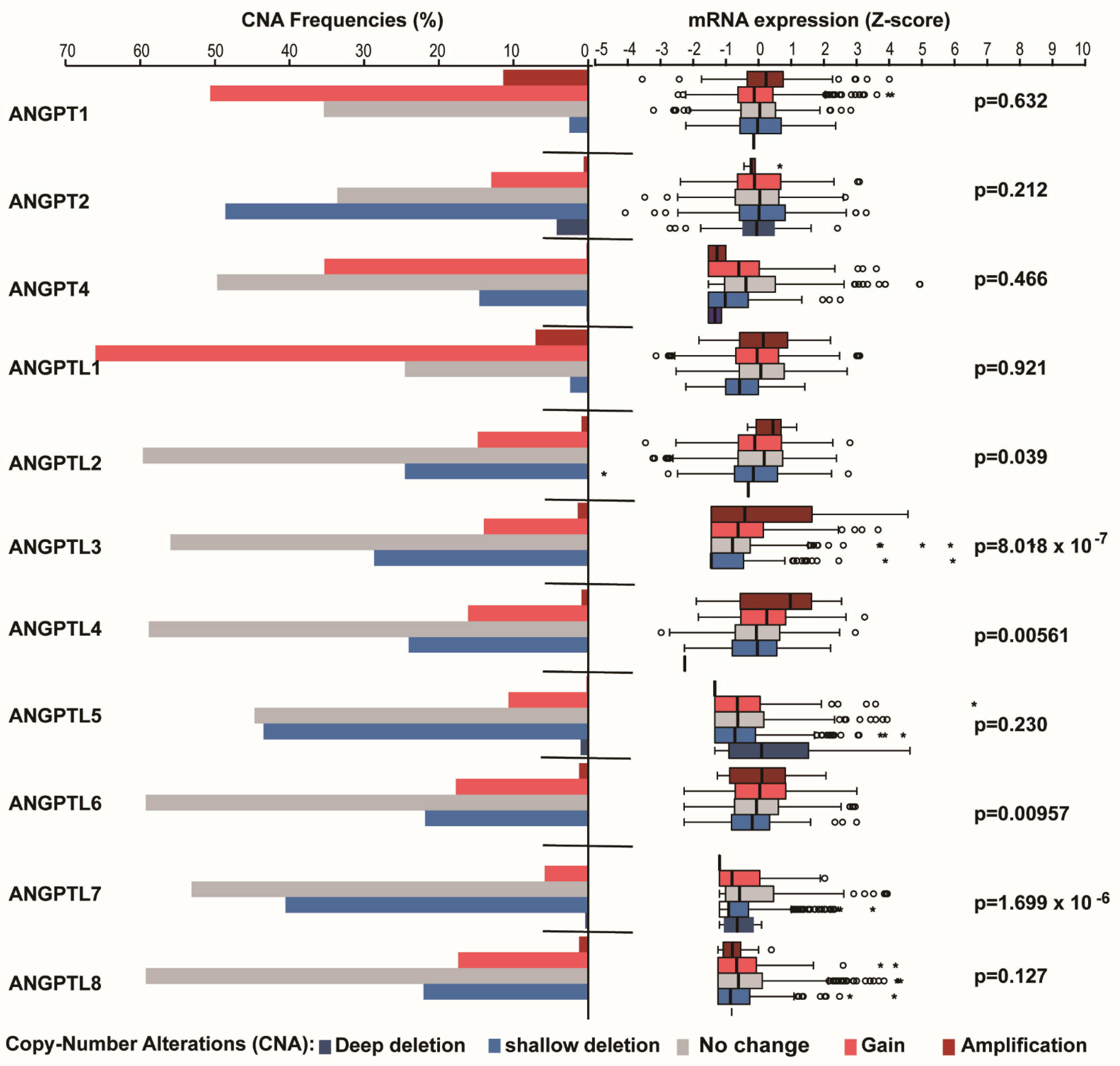 Distinct Clinical Impact and Biological Function of Angiopoietin and ...