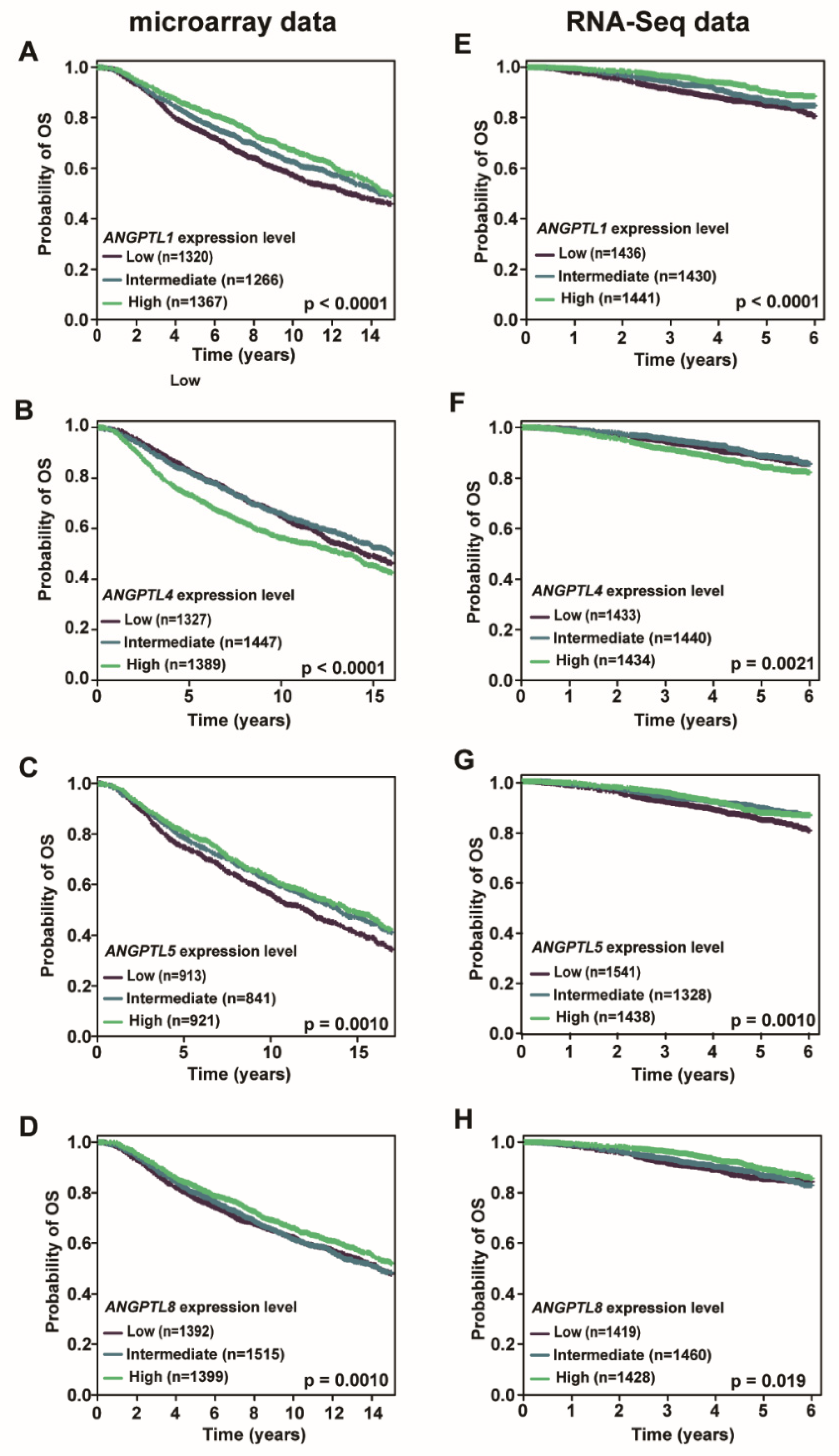 Distinct Clinical Impact and Biological Function of Angiopoietin and ...