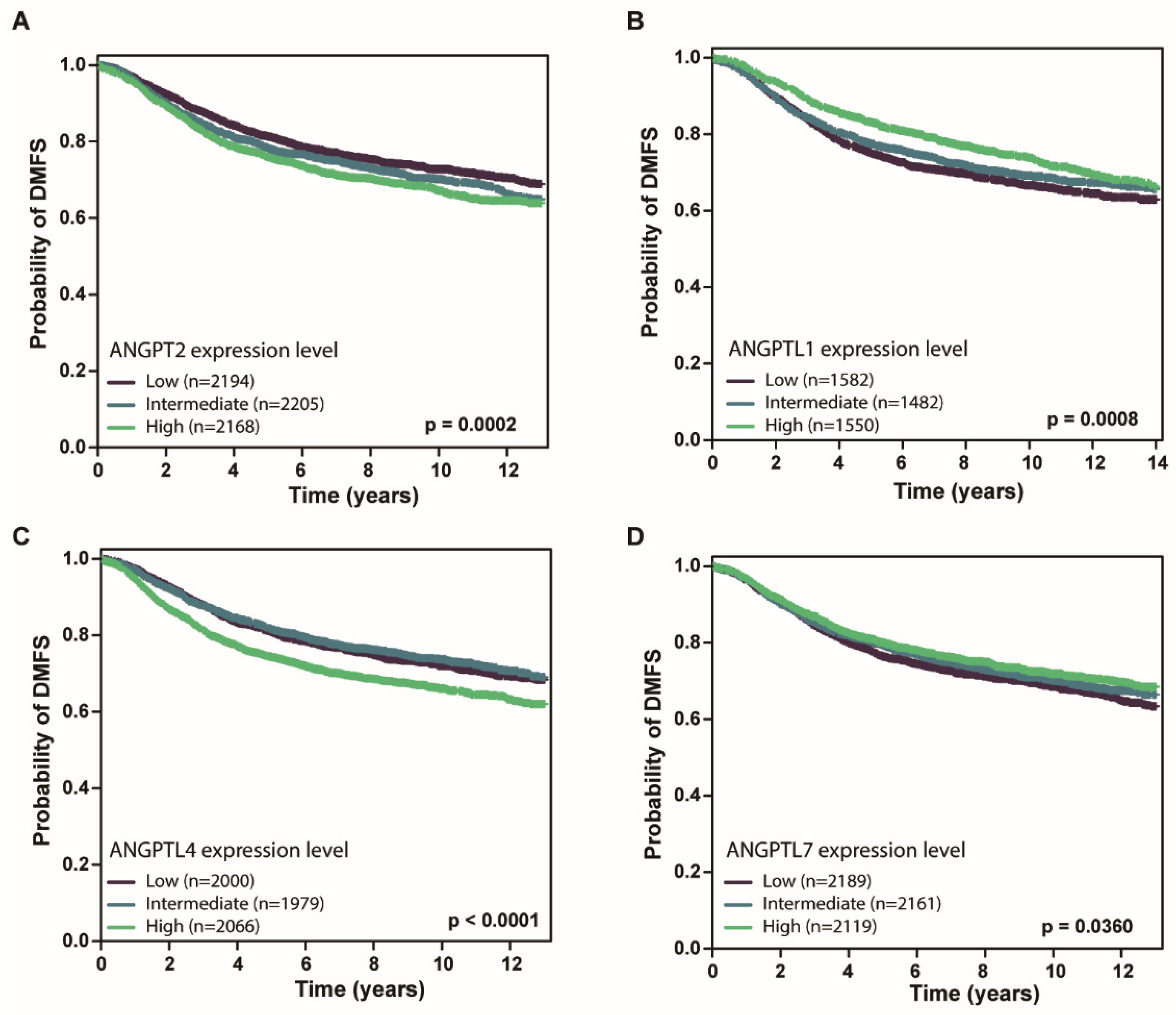 Distinct Clinical Impact and Biological Function of Angiopoietin and ...