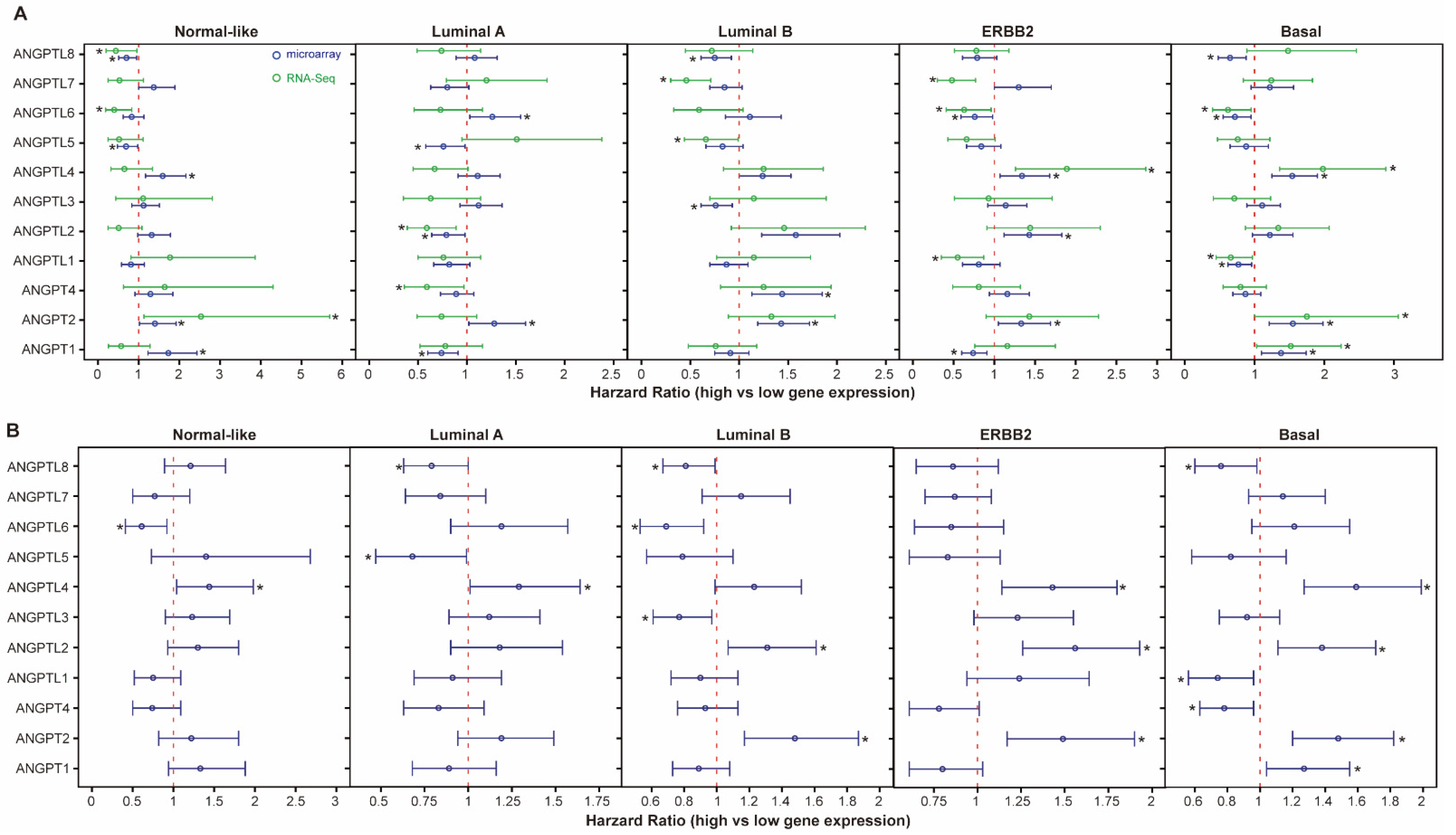 Distinct Clinical Impact and Biological Function of Angiopoietin and ...