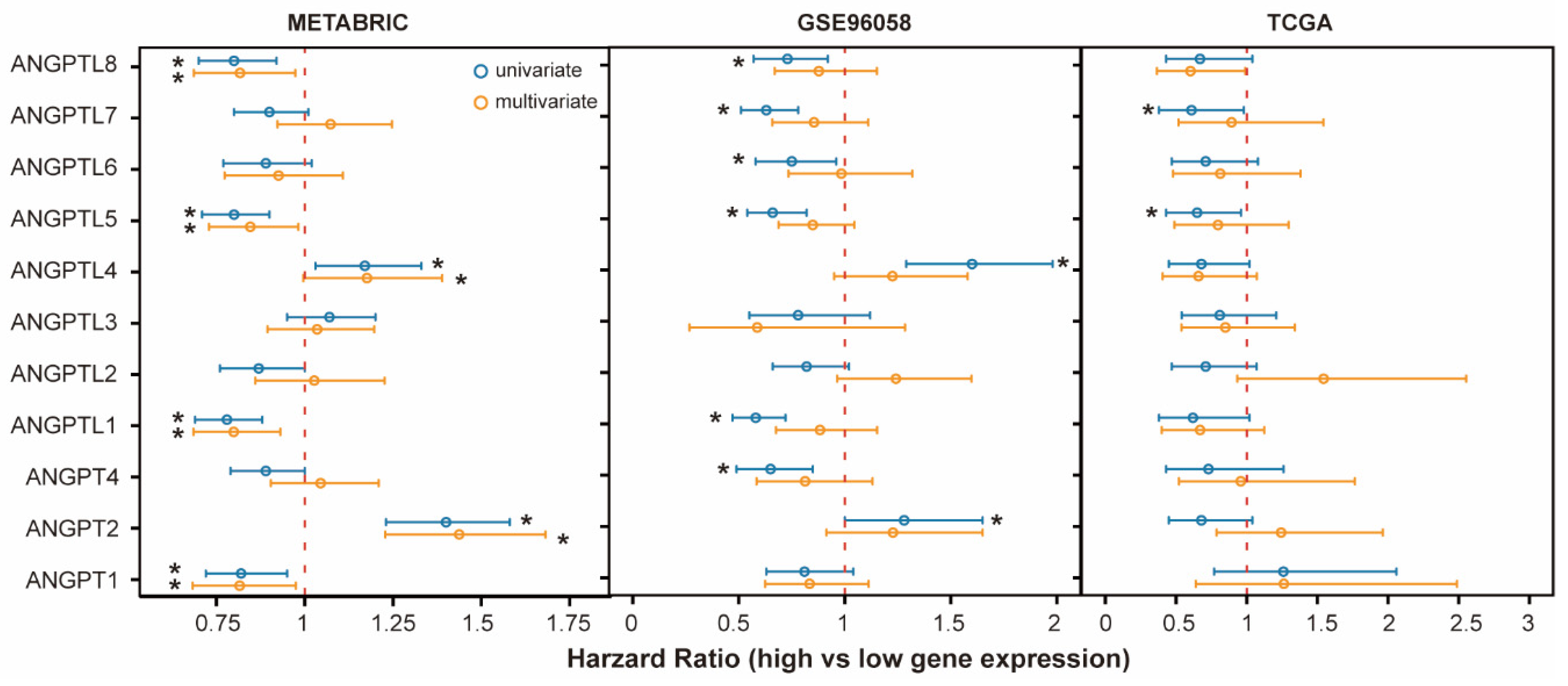Distinct Clinical Impact and Biological Function of Angiopoietin and ...
