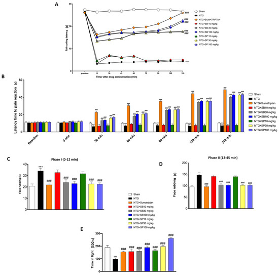 SCFA Treatment Alleviates Pathological Signs of Migraine and Related ...