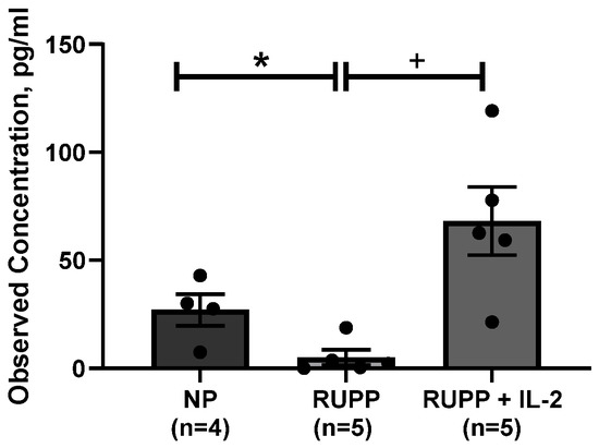 Low Dose of IL-2 Normalizes Hypertension and Mitochondrial Function in ...