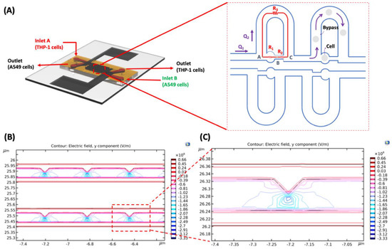 A Microfluidic Flip-Chip Combining Hydrodynamic Trapping and ...