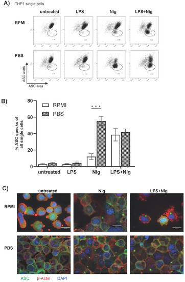 Instructions for Flow Cytometric Detection of ASC Specks as a Readout ...