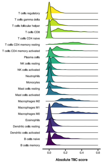 Combined Assessment of the Tumor–Stroma Ratio and Tumor Immune Cell ...