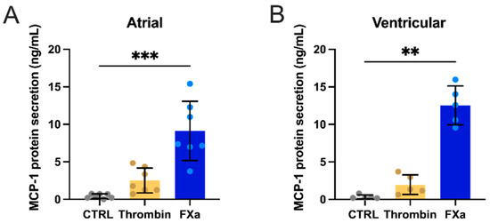 Coagulation Factor Xa Induces Proinflammatory Responses in Cardiac ...