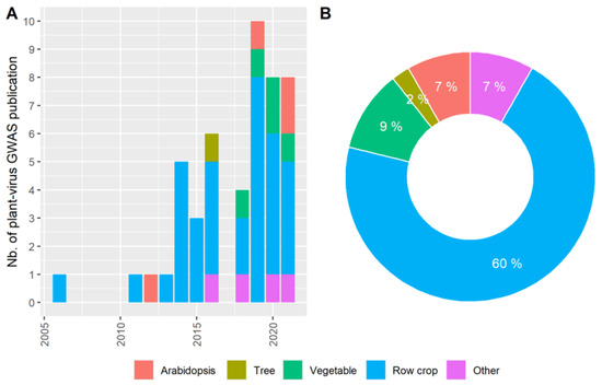 Deciphering the Genetic Architecture of Plant Virus Resistance by GWAS ...