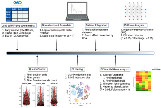 Comparative Analyses of Single-Cell Transcriptomic Profiles between In ...