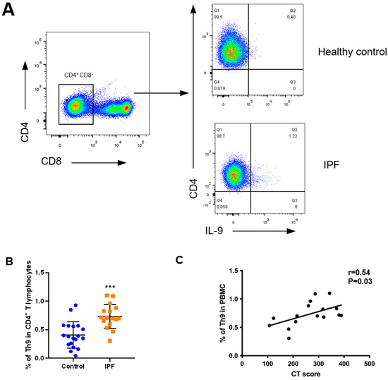 Deleterious Role of Th9 Cells in Pulmonary Fibrosis
