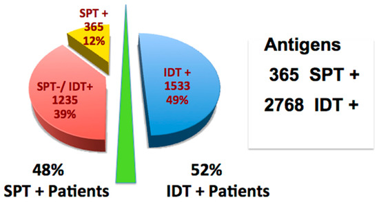 Clinical Relevance and Advantages of Intradermal Test Results in 371 ...