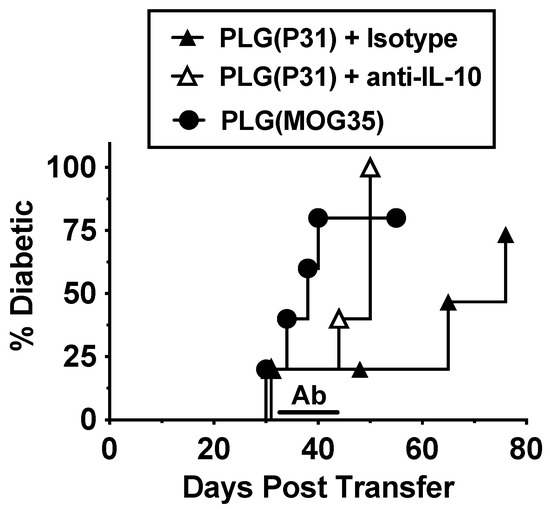 Tolerance Induced by Antigen-Loaded PLG Nanoparticles Affects the ...