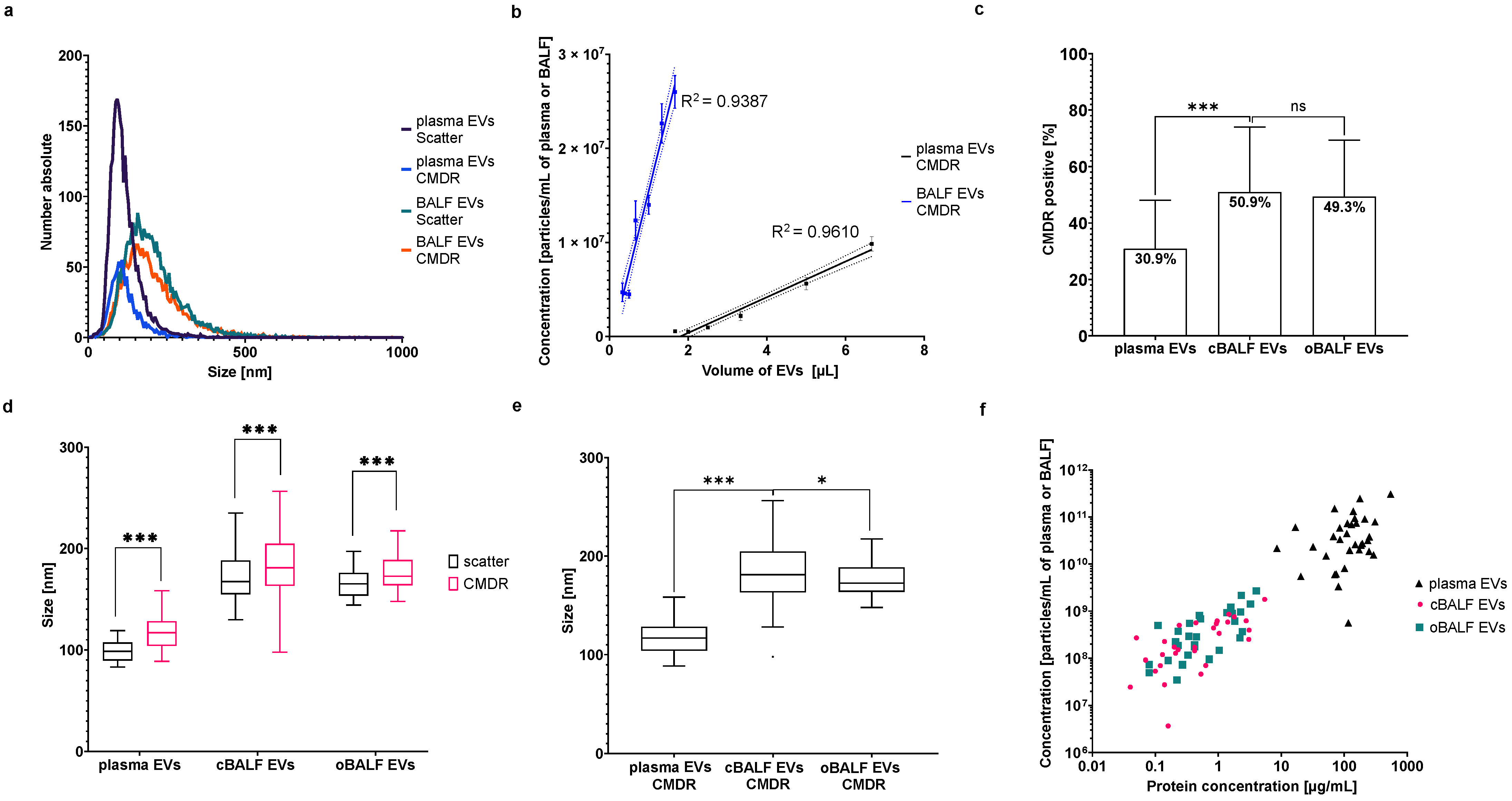 Cells | Free Full-Text | Characterization of Extracellular Vesicles ...