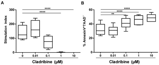 Immunomodulatory Effects Associated with Cladribine Treatment