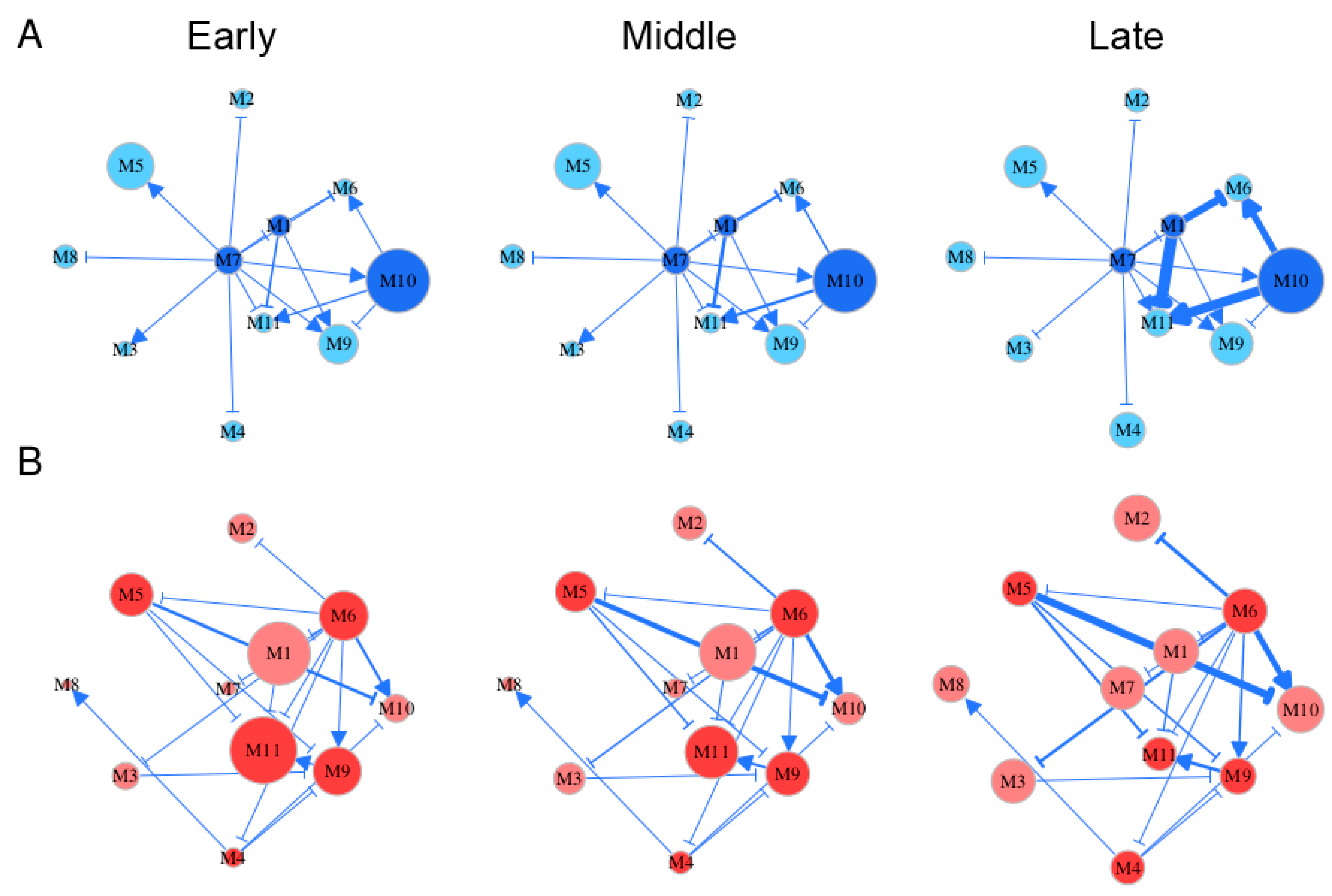 A Single-Cell Omics Network Model of Cell Crosstalk during the ...