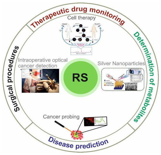 Raman Spectroscopy and Its Modifications Applied to Biological and ...