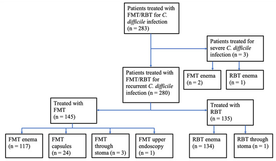 Cells | Free Full-Text | Long-Term Safety Following Faecal Microbiota ...