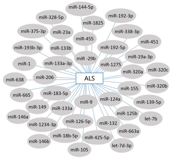 The Biogenesis of miRNAs and Their Role in the Development of ...