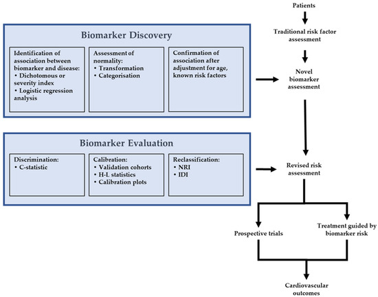 Biomarker Development in Cardiology: Reviewing the Past to Inform the ...