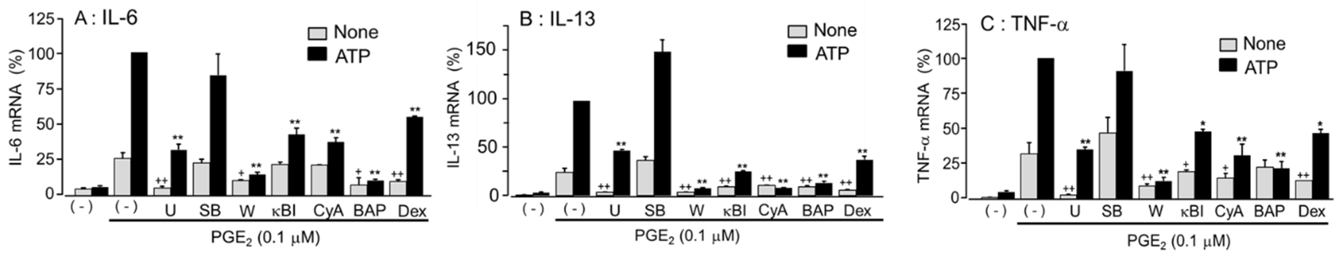 Cells Free Full Text Synergistic Cytokine Production By Atp And