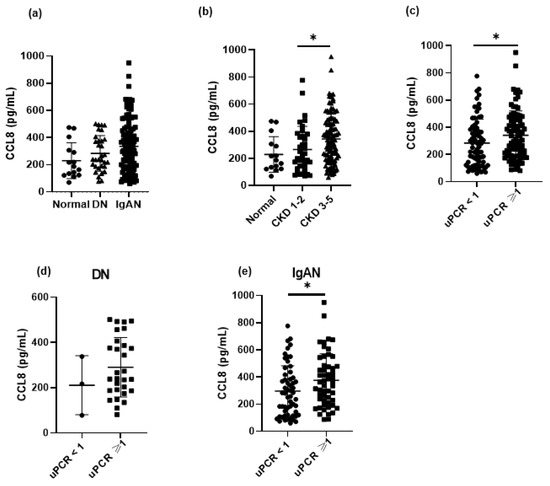 Cells | Free Full-Text | Chemokine (C-C Motif) Ligand 8 and Tubulo ...