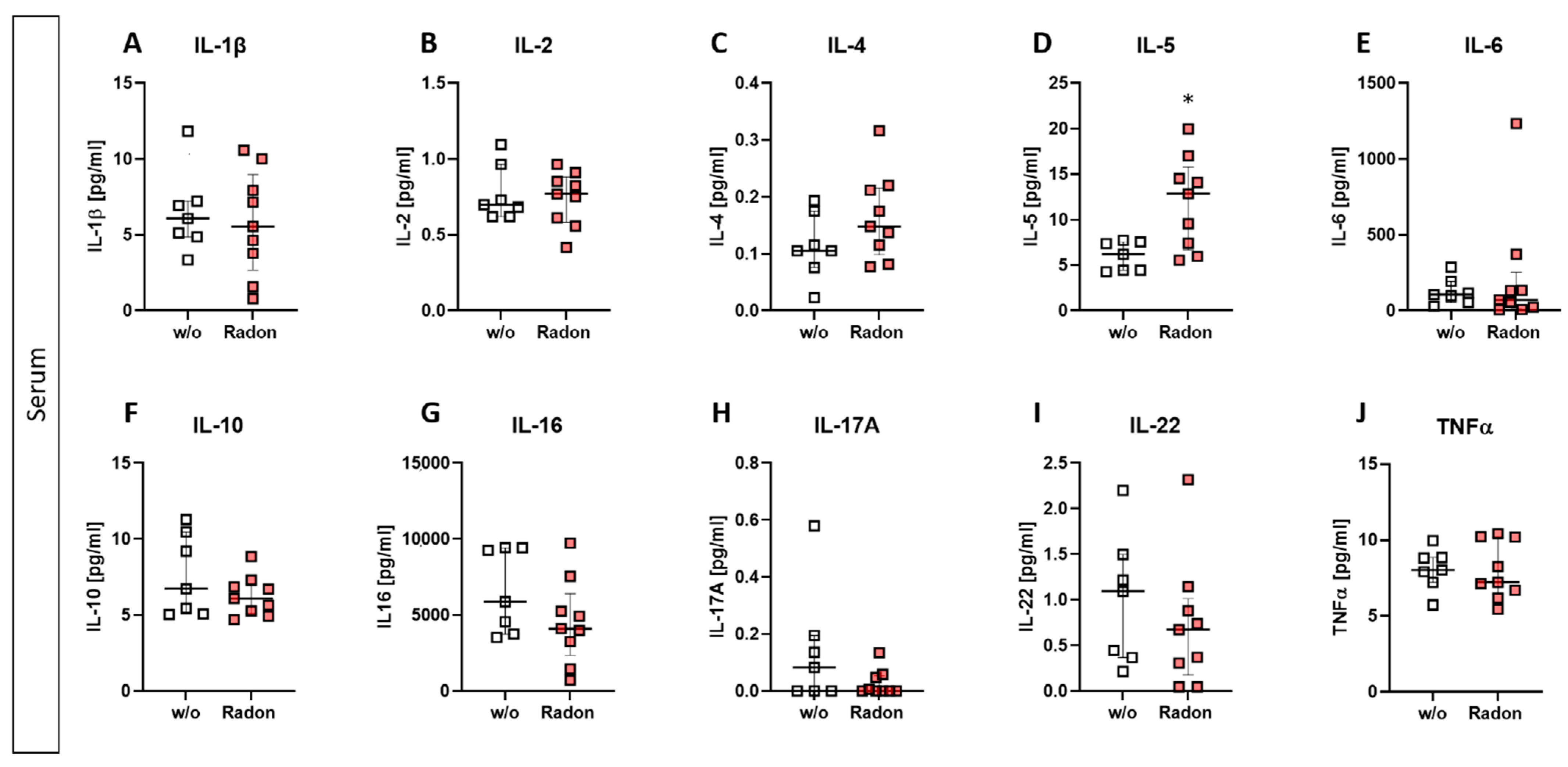 Cells | Free Full-Text | Radon Improves Clinical Response in an Animal ...