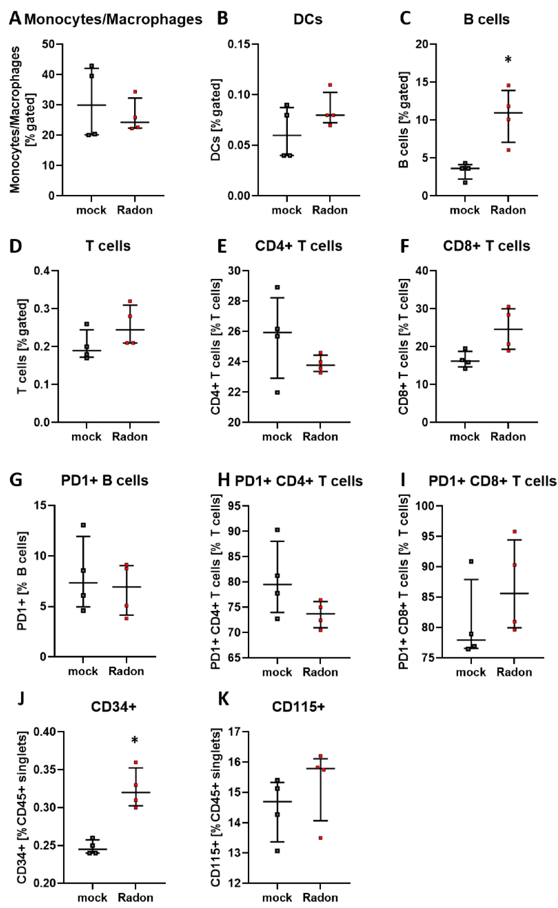 Cells | Free Full-Text | Radon Improves Clinical Response in an Animal ...