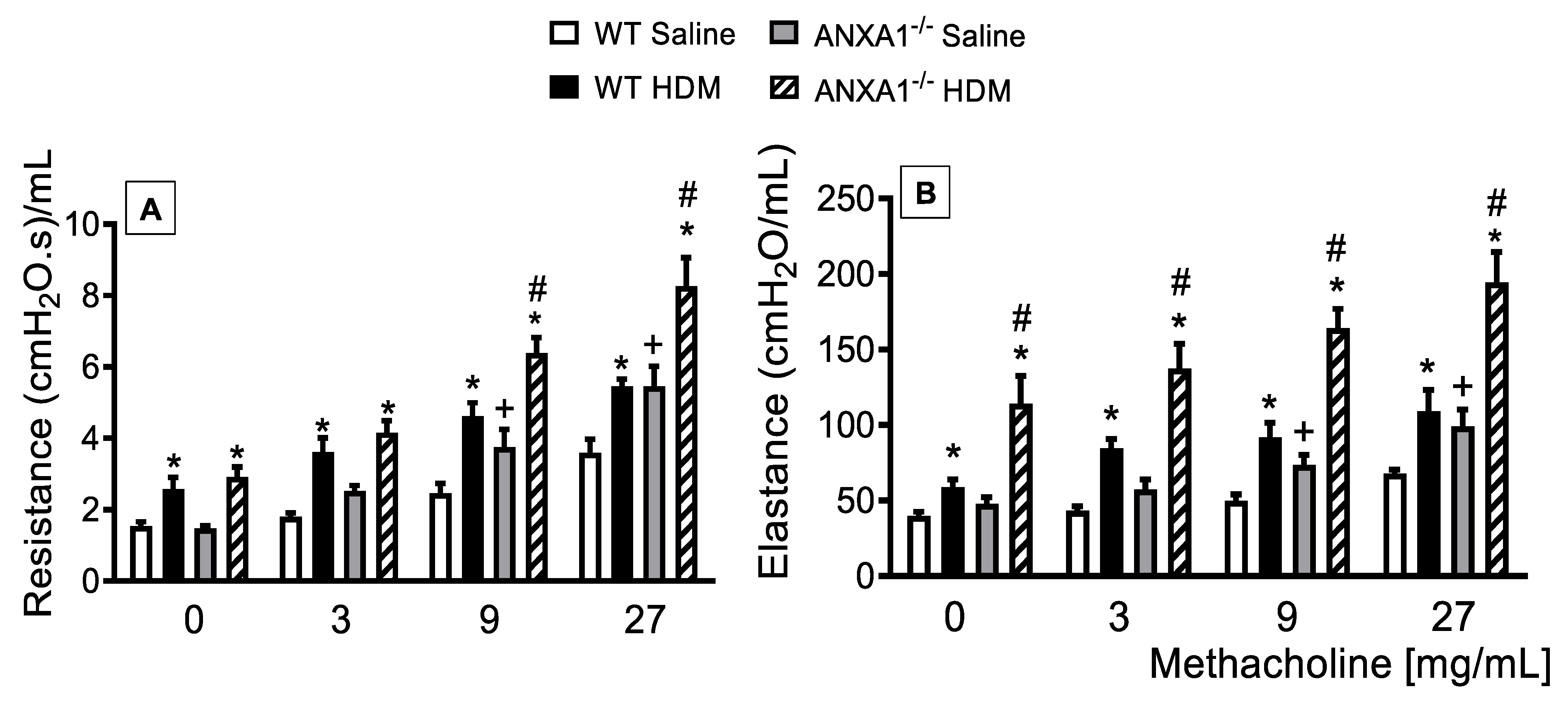 Annexin-A1-Derived Peptide Ac2-26 Suppresses Allergic Airway ...