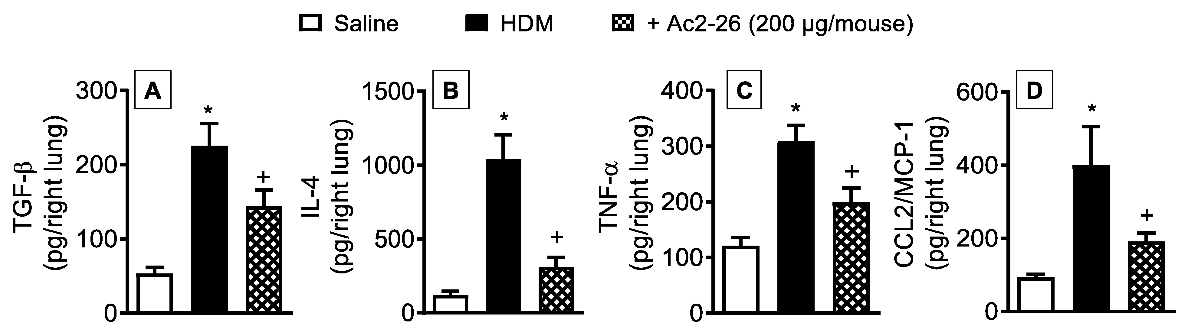 Annexin-A1-Derived Peptide Ac2-26 Suppresses Allergic Airway ...