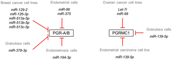 MicroRNAs and Progesterone Receptor Signaling in Endometriosis ...