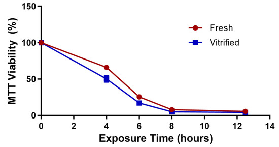Development of a Vitrification Preservation Process for Bioengineered ...