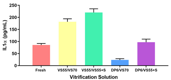 Development of a Vitrification Preservation Process for Bioengineered ...