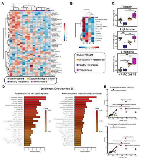 Proteomics and Metabolomics Profiling of Platelets and Plasma Mediators ...