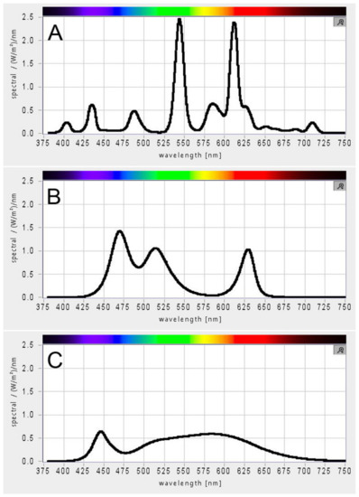The Effect of Variable Light Source and Light Intensity on the Growth ...