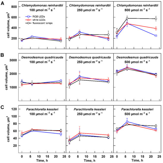 The Effect of Variable Light Source and Light Intensity on the Growth ...