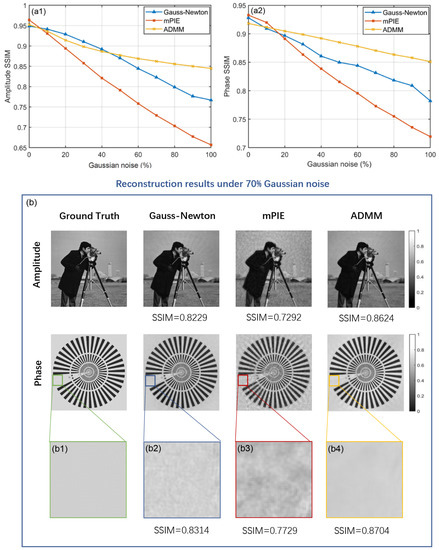 Fourier Ptychographic Microscopy via Alternating Direction Method of ...