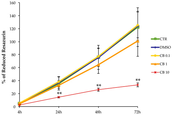 Cytochalasin B Modulates Nanomechanical Patterning and Fate in Human ...