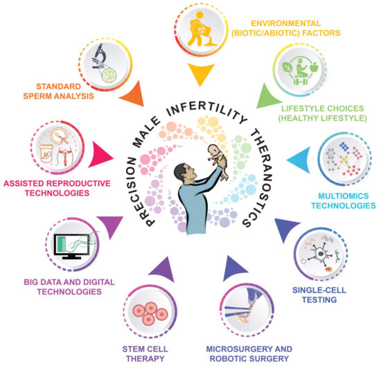 Infertility in Men: Advances towards a Comprehensive and Integrative ...