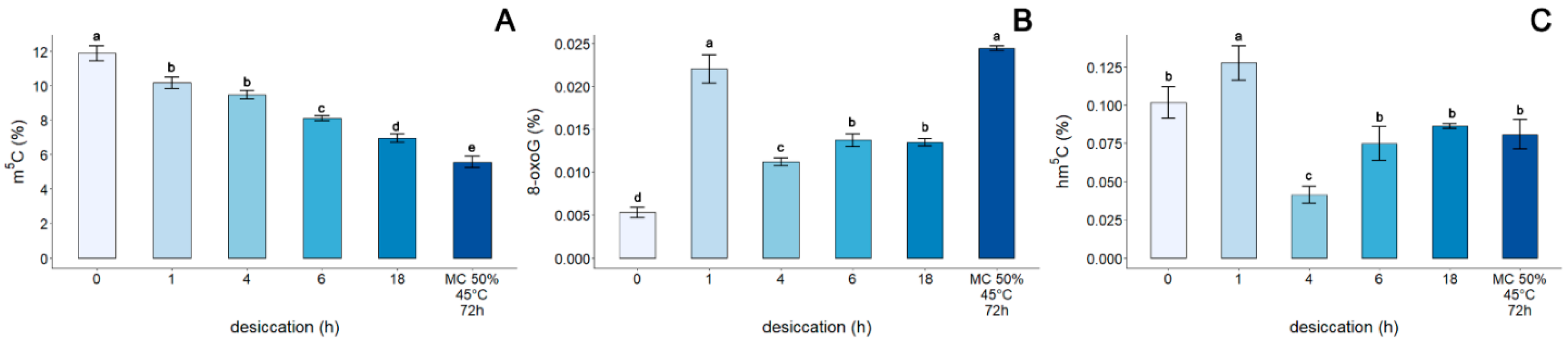 Epigenetic Marks, DNA Damage Markers, or Both? The Impact of ...