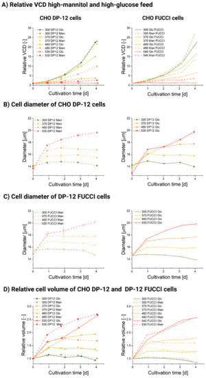 Single-Cell Analysis of CHO Cells Reveals Clonal Heterogeneity in ...