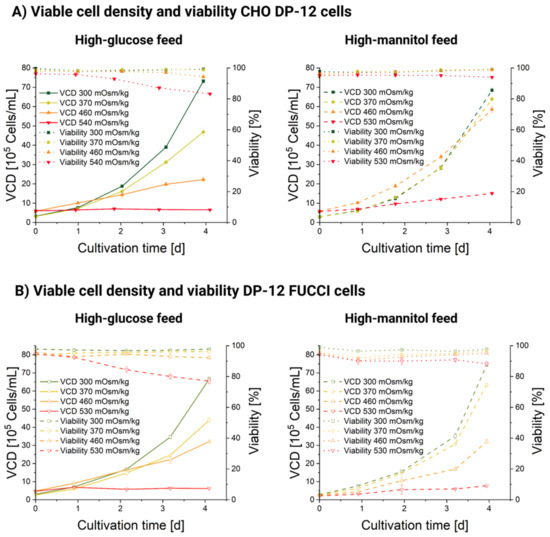 Single-Cell Analysis of CHO Cells Reveals Clonal Heterogeneity in ...