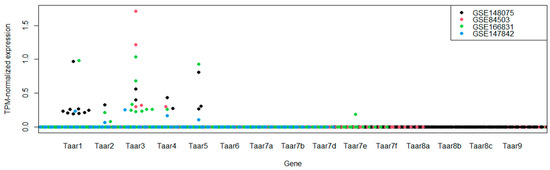Expression of Trace Amine-Associated Receptors in the Murine and Human ...
