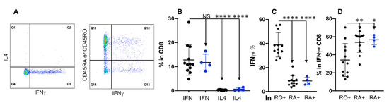 Differential Expression of CD45RO and CD45RA in Bovine T Cells