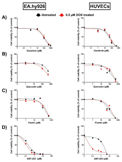 EA.hy926 Cells and HUVECs Share Similar Senescence Phenotypes but Respond Differently to the ...