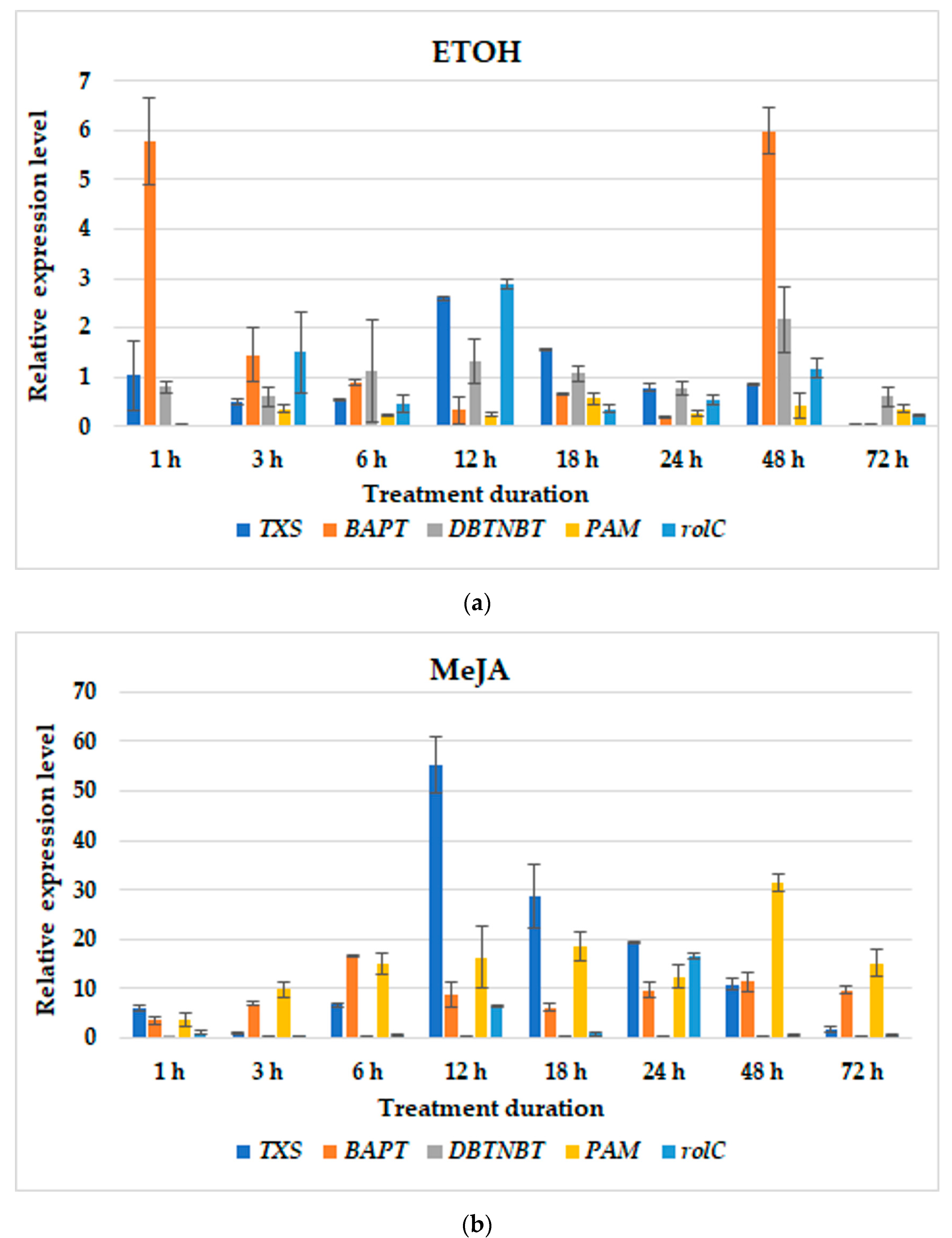 Application of Priming Strategy for Enhanced Paclitaxel Biosynthesis in ...