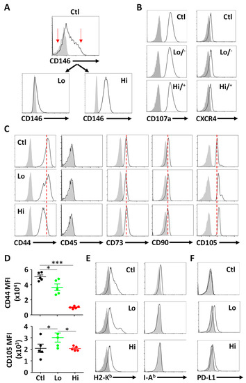 CD146 Defines a Mesenchymal Stromal Cell Subpopulation with Enhanced ...