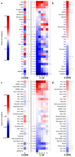 Cells | An Open Access Journal from MDPI