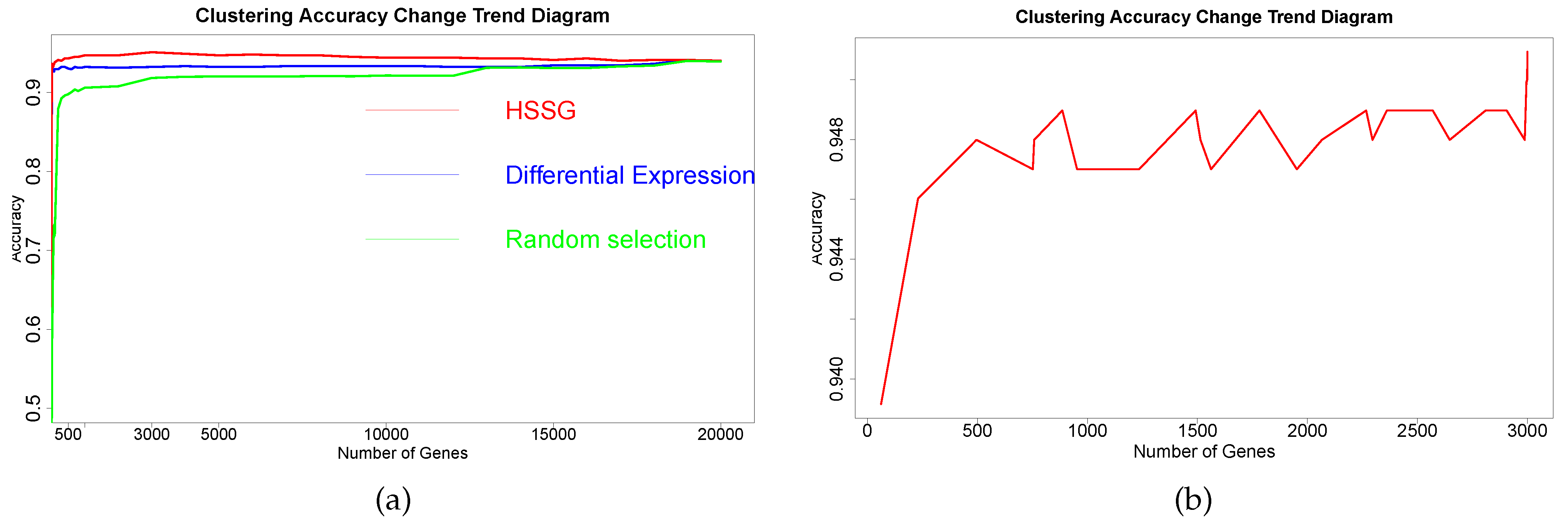 HSSG: Identification of Cancer Subtypes Based on Heterogeneity Score of ...